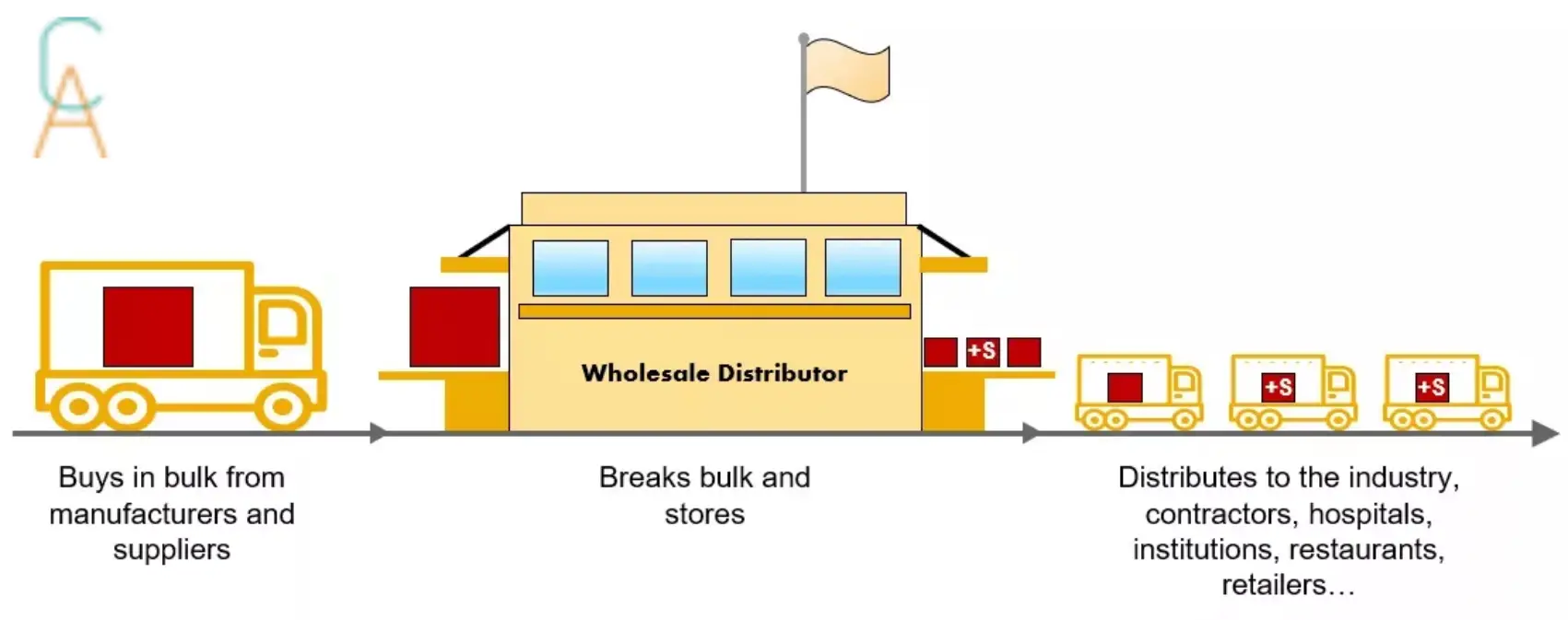 What is wholesale distribution? 5 Benefits for business